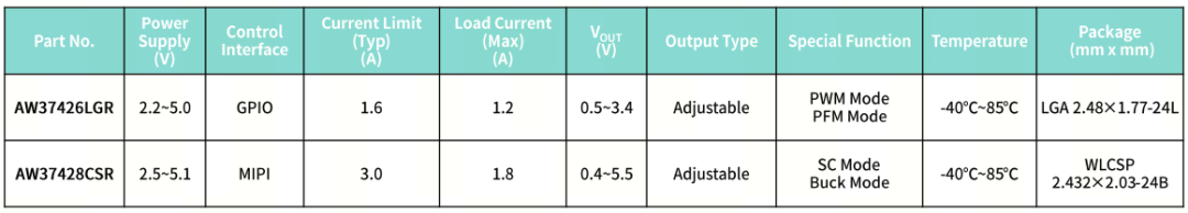 艾为电子推出高效率RFPA电源管理芯片AW37428CSR，支持HPUE(PC2)功率等级，助力高性能5G通讯 | 艾为电子