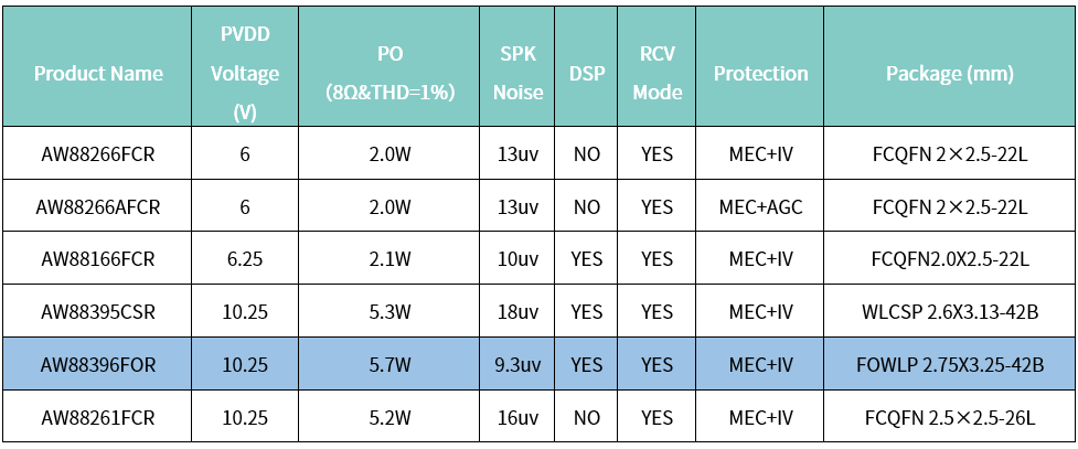 艾为重磅推出新一代10.25V Digital Smart K旗舰产品 AW88396FOR，带来极致声学体验 | 艾为电子